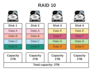 The most commonly used RAID levels – pbwis.com